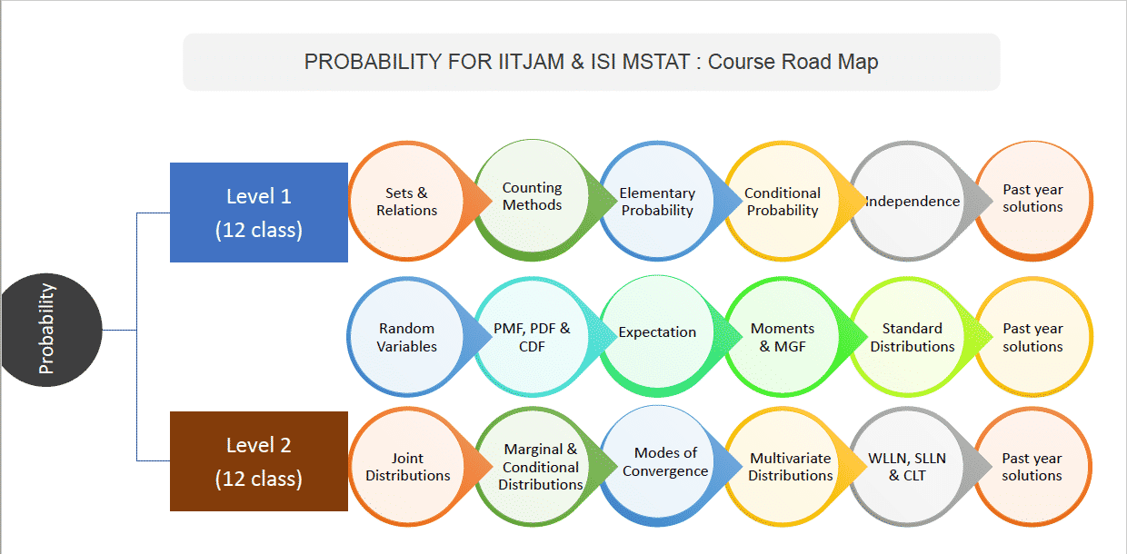 ISI MSTAT & IITJAM Coursework – Fractions